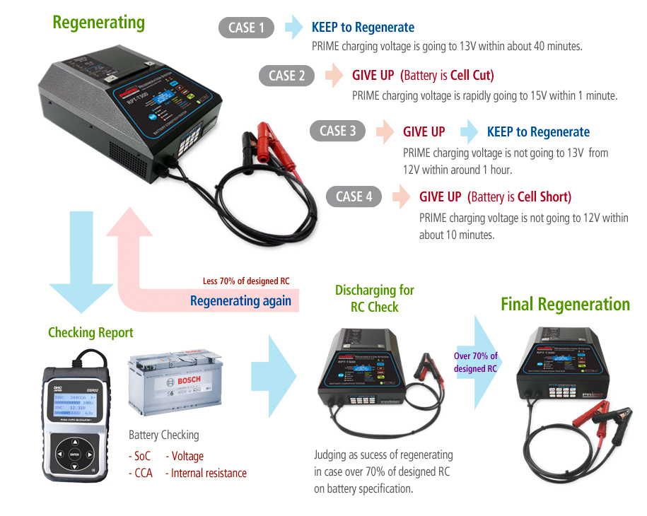 PRIME Battery Condition Tester and Regenerator RPT-T300